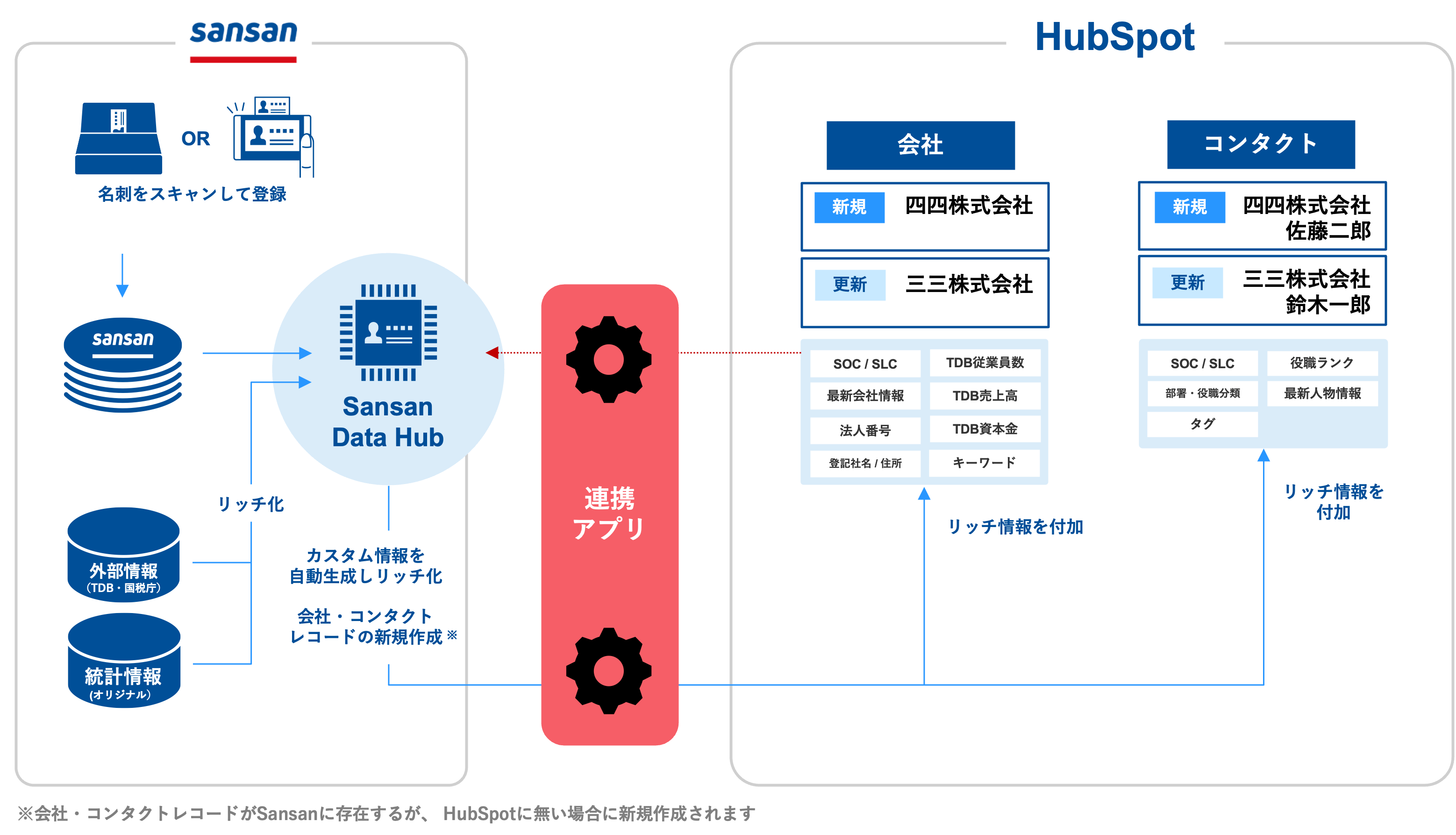 HubSpotのコンタクト・会社データをリッチ化できるHubSpot拡張アプリ「Sansan Data Hub連携」を提供開始 | HubSpot認定パートナー 株式会社100（ハンドレッド）